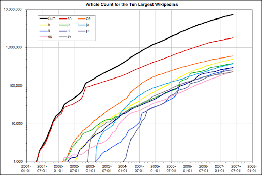 The growth of Wikipedia - Code, Strings, and Keys